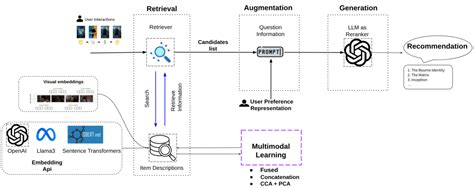 논문 리뷰 Rag Visualrec An Open Resource For Vision And Text Enhanced Retrieval Augmented