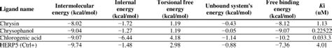 Details Of Energies And Inhibition Constant Values Between Top Ranked