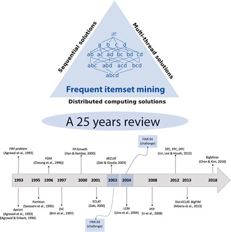 Frequent Itemset Mining A 25 Years Review Luna 2019 Wires Data Mining And Knowledge