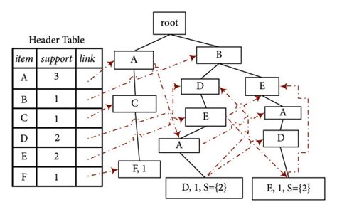A Case Of Creating A Tree And A Header Table A The Header Table B