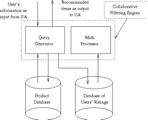 Figure 4 From Designing Recommender Systems For E Commerce An Integration Approach Semantic