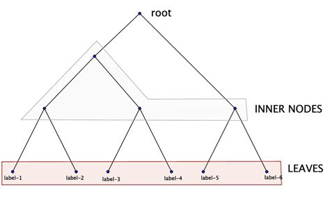 1 A Binary Labelled Tree Download Scientific Diagram
