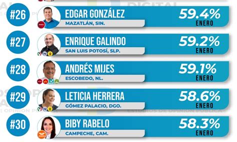 Ranking De Aprobación De Alcaldes Enero 2024 Demoscopia Digital La