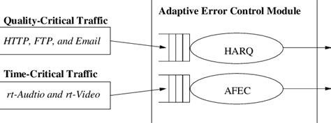 adaptive error control module download scientific diagram