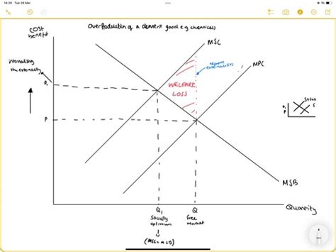 Econ Chapter Market Failure Flashcards Quizlet