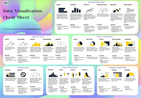 Saravana Kumar On Linkedin Data Visualisation Cheat Sheet In Different