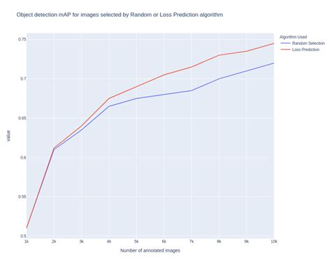 Active Learning For Object Detection And Human Pose Estimation
