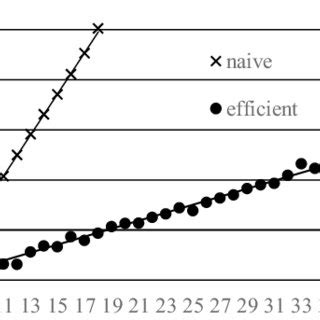 Run Times Of The Naive And The Efficient Algorithm Download Scientific Diagram