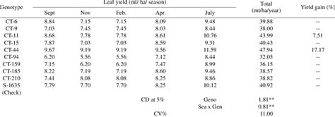 Leaf Yield Performance Of Nine Selected Delayed Senescent Mulberry