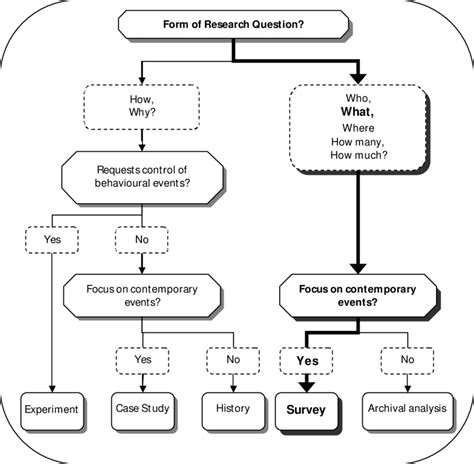 Choice Of Research Methods Download Scientific Diagram