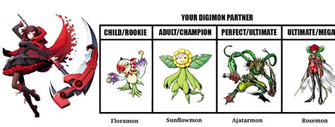 Giving Rwby Characters Digimon Lines Part 1 Rfnki