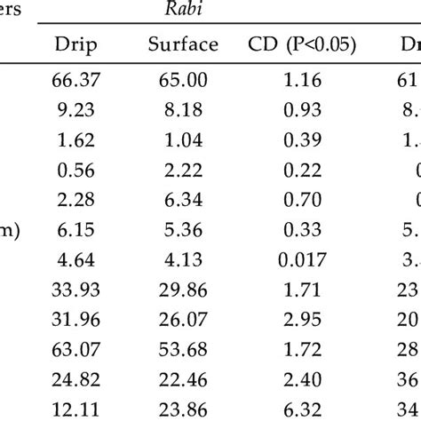 Effect Of Drip Irrigation And Surface Irrigation Systems On Plant