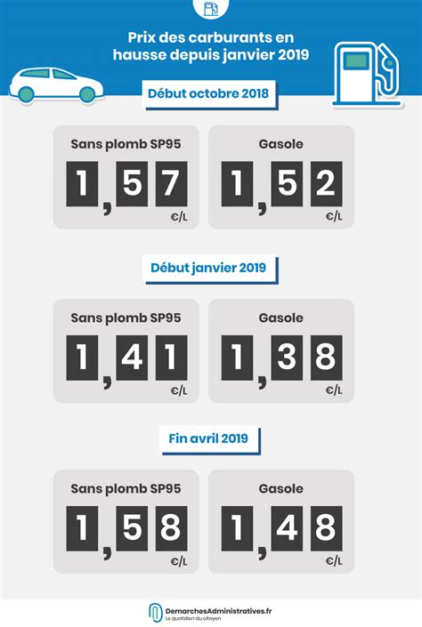 Le Prix Des Carburants Flambe 158 € Le Litre De Sp95 Et 148 Pour Le