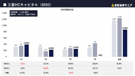 三菱hcキャピタルの株価が安い理由とは？将来性や強みについても解説 高配当株マニア