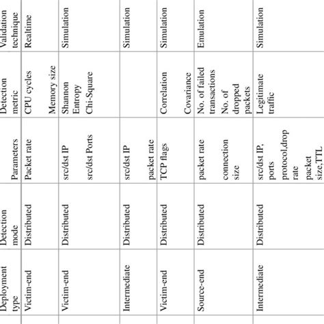 Comparison Of Detection Techniques For Ddos Defense Download Table