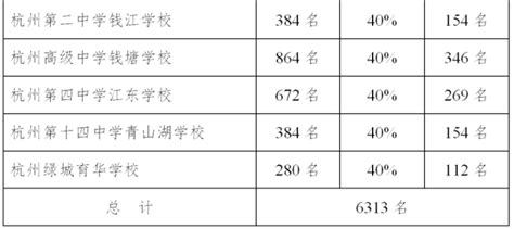 6313名！2023年杭州普通高中名额分配方案发布 中国网