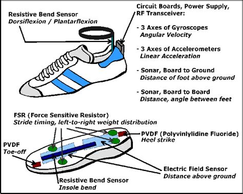 Wearable Wireless Shoe Integrated Gait Sensor System