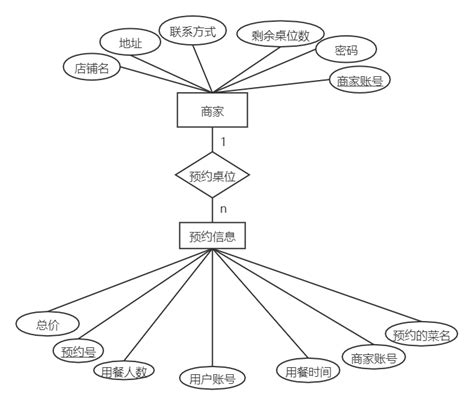 网上预约订餐系统（联网可用）网上订餐系统数据流图 Csdn博客