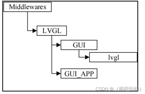 Stm32 移植 Lvgl 基础工程stm32 Lvgl Csdn博客