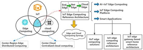Application And Research Of Iot Architecture For End Net Cloud Edge