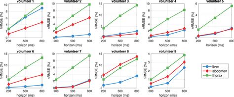 normalized rmse in of the surrogate model predictions for horizons