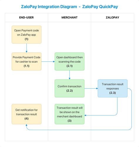 Overview Pos Quickpay Zalopay Developer
