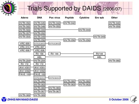 Ppt Hiv Vaccine Research Ethical And Regulatory Issues Nih Daids