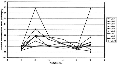 Form And Wavefront Errors For All Components Variation With Laboratory