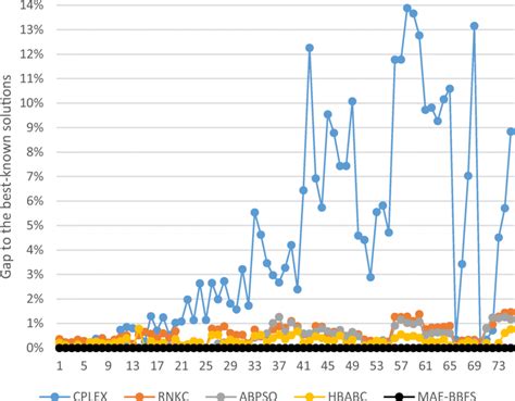 Computational Results Of Mae Bbls Against Cplex Rnkc Abpso And Hbabc