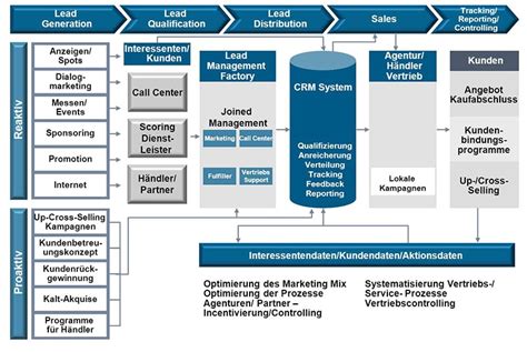 Triveo Telemarketing Lead Nurturing Vom Lead Zum Kunden