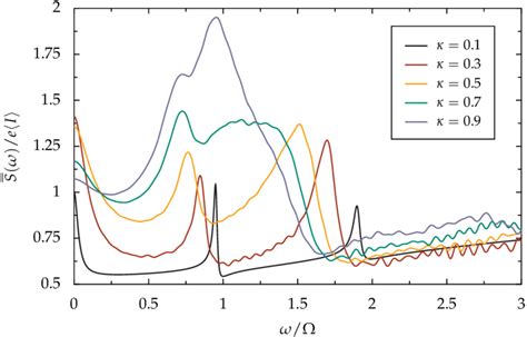 7 Frequency Dependent Noise Power In The Strong Coupling Regime In