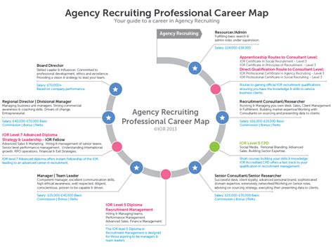 Recruitment And HR Professional Career Map Recruitment And HR Professional Career Map