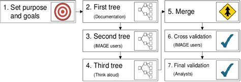 Conducting The Hta Involved Seven Steps Download Scientific Diagram