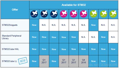Stm32标准外设库、 Hal库、ll库 King先生 博客园 Stm32标准外设库、 Hal库、ll库 King先生 博客园