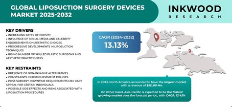 Liposuction Surgery Devices Market Size Growth By 2032