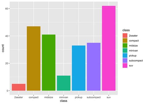 Introduction To Ggplot Lescai Teaching Documentation Pages