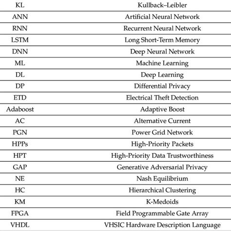 Pdf Data Privacy Preservation And Security In Smart Metering Systems