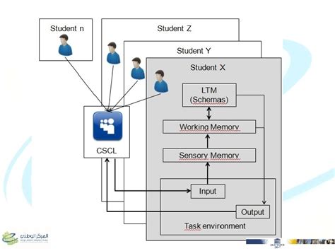 Computer Supported Collaborative Learning In Higher Education An
