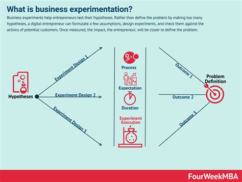 Business Experimentation How To Test Digital Business Ideas Fourweekmba