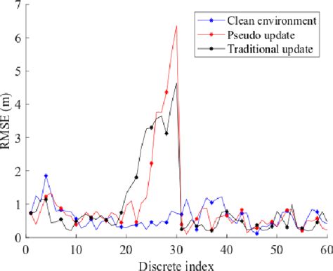 Figure 3 From GNSS Intentional Interference Mitigation Via Average KF