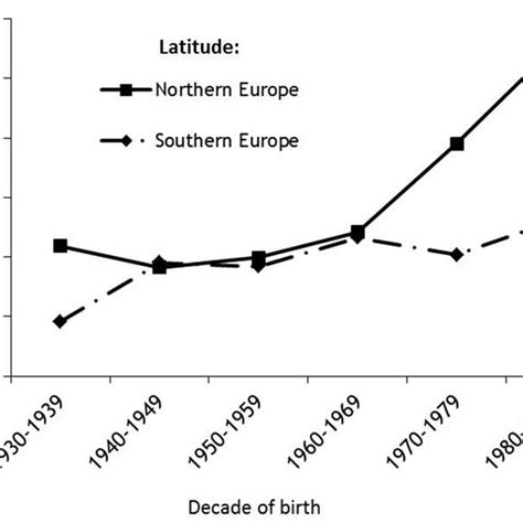 Plot Of Gender Ratio By Six Birth Decades In Ms Patients From Northern Download Scientific