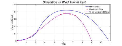 Simulation Vs Wind Tunnel Test Download Scientific Diagram