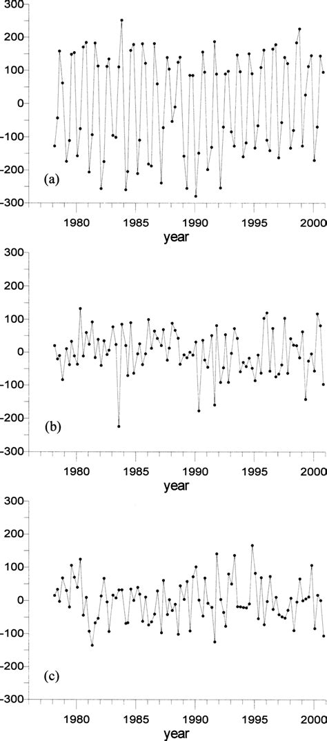 Time Coefficients Of Eof1 A Eof2 B And Eof3 C Download
