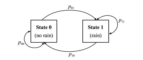 First Order Two State Markov Chain Download Scientific Diagram