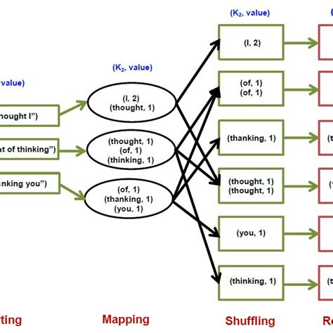 The Mapreduce Processes For Counting Words In A Text Download