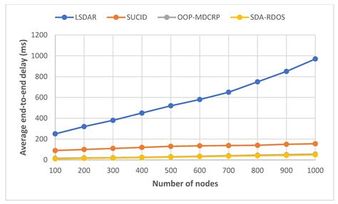 Electronics Free Full Text Sda Rdos A New Secure Data Aggregation Protocol For Wireless