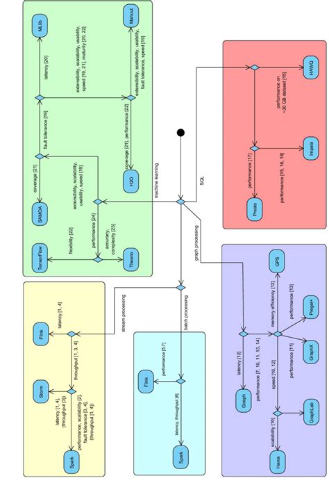 Big Data Processing Tools Navigation Diagram Download Scientific Diagram