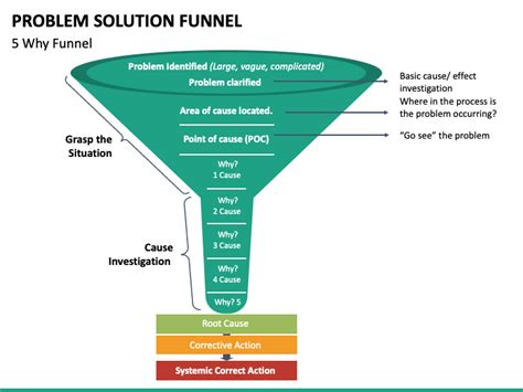 Problem Solution Funnel PowerPoint And Google Slides Template PPT Slides