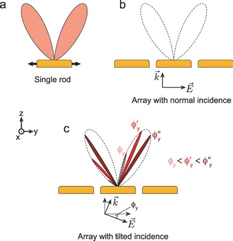 Symmetry Considerations For Sh Generation From A Bare Gold Nanorod Download Scientific Diagram