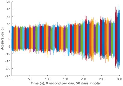 Data‐driven Models For Predicting Remaining Useful Life Of High‐speed Shaft Bearings In Wind